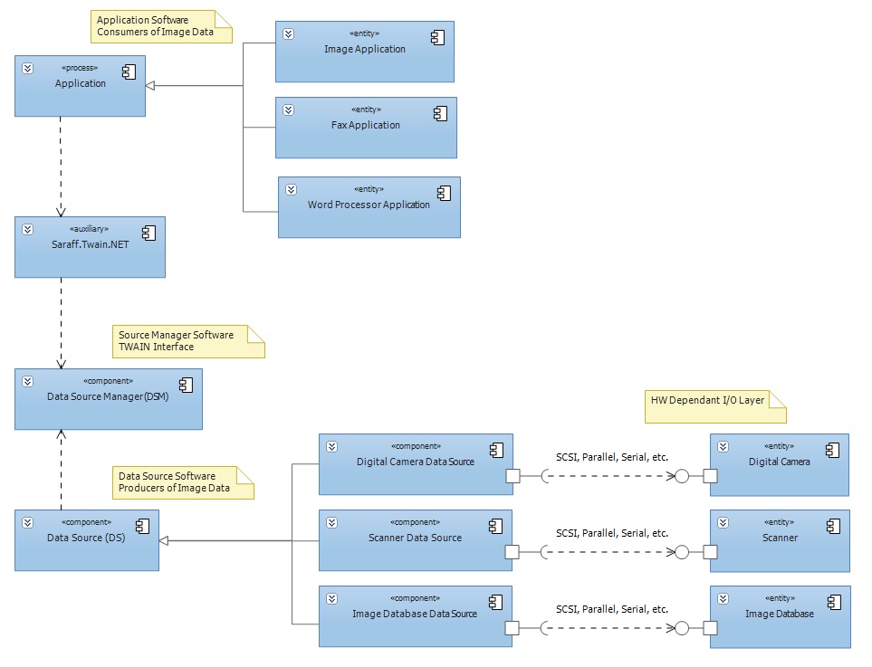 Elements of TWAIN | SARAFF SOFTWARE